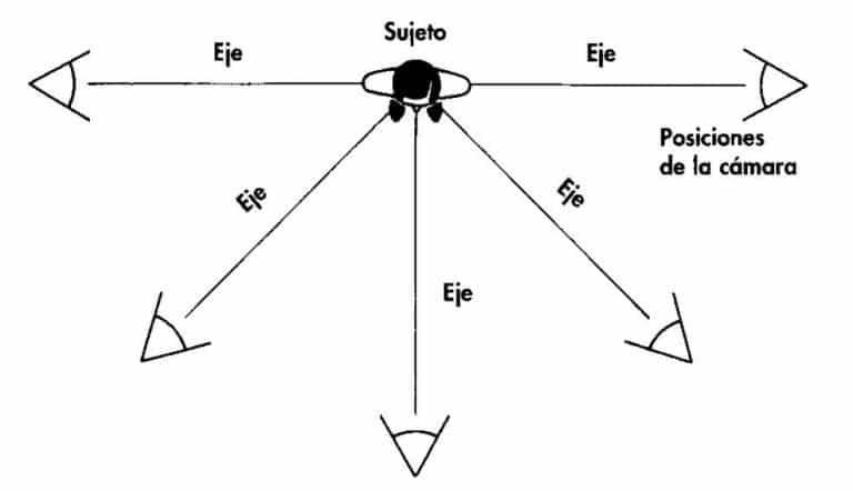 El montaje de cine: Corte, encadenado y transición. - Fabrica Visual