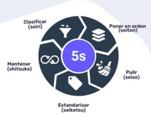 Qué es y cómo aplicar el método de las 5s - Fabrica Visual